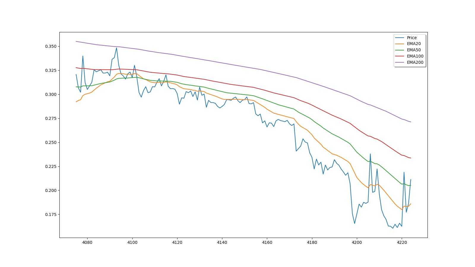 Groestlcoin Exponential Moving Averages