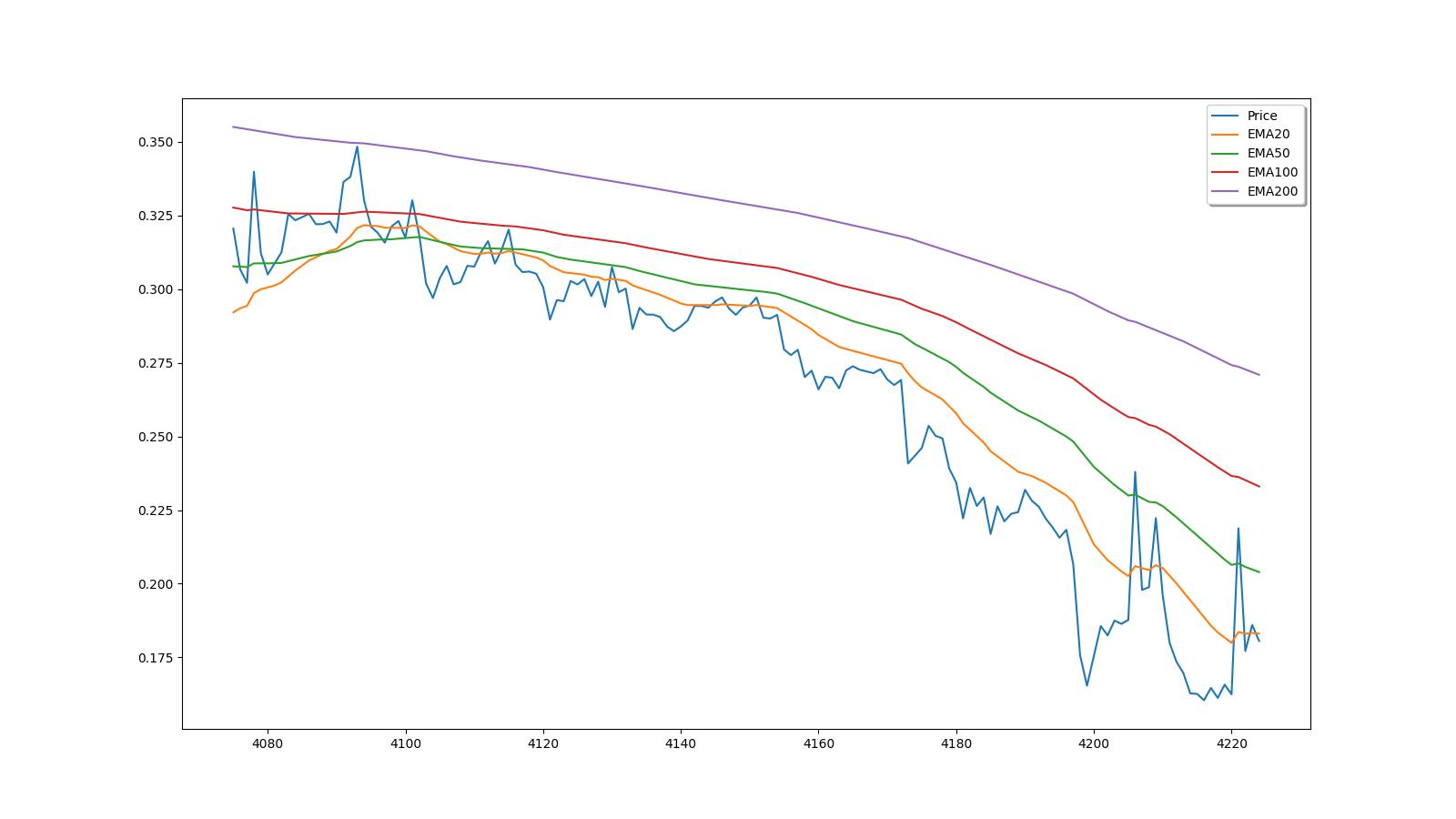 Groestlcoin Exponential Moving Averages