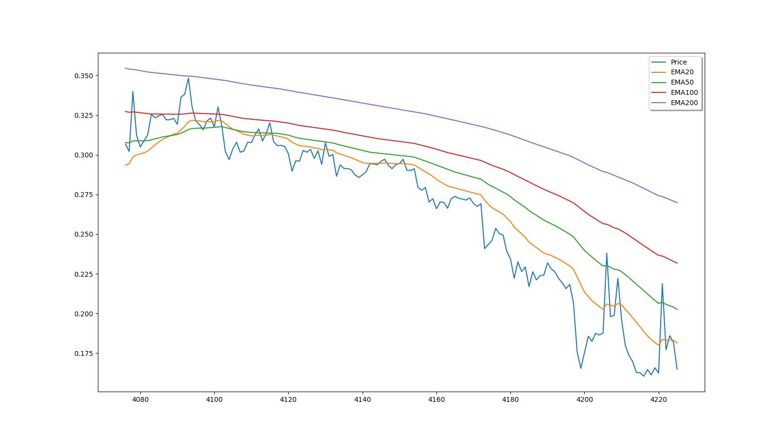 Groestlcoin Exponential Moving Averages