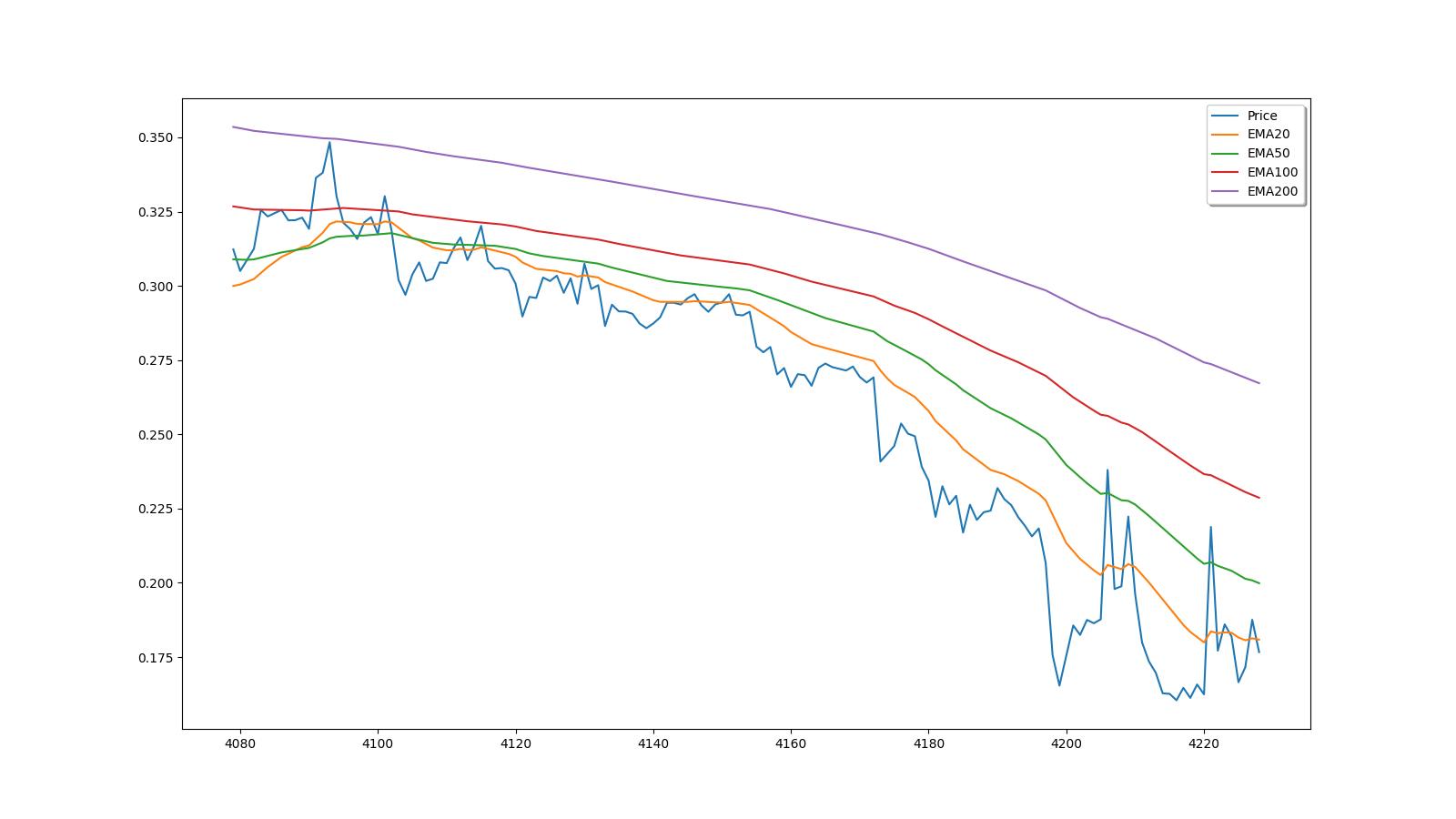 Groestlcoin Exponential Moving Averages