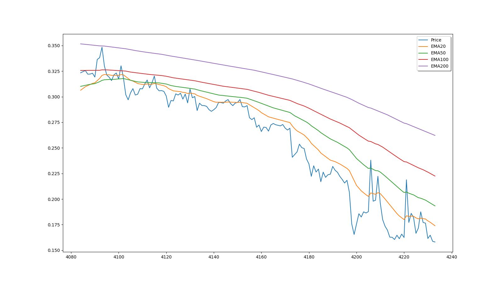 Groestlcoin Exponential Moving Averages