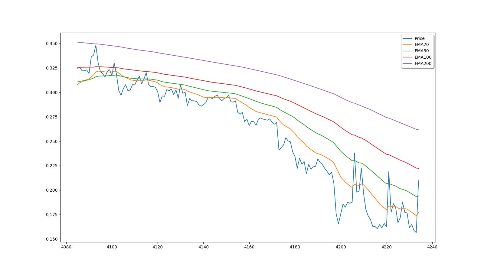 Groestlcoin Exponential Moving Averages
