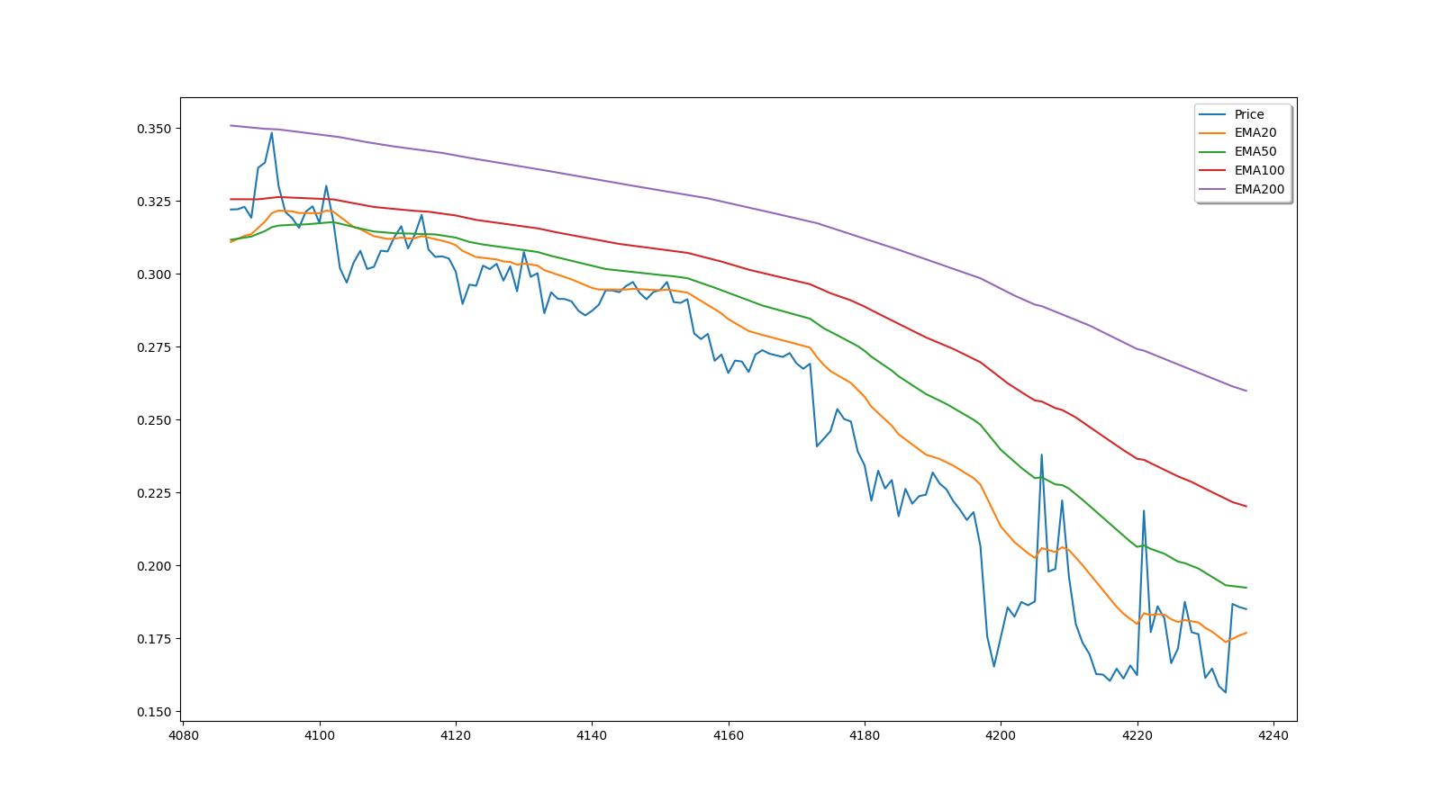Groestlcoin Exponential Moving Averages