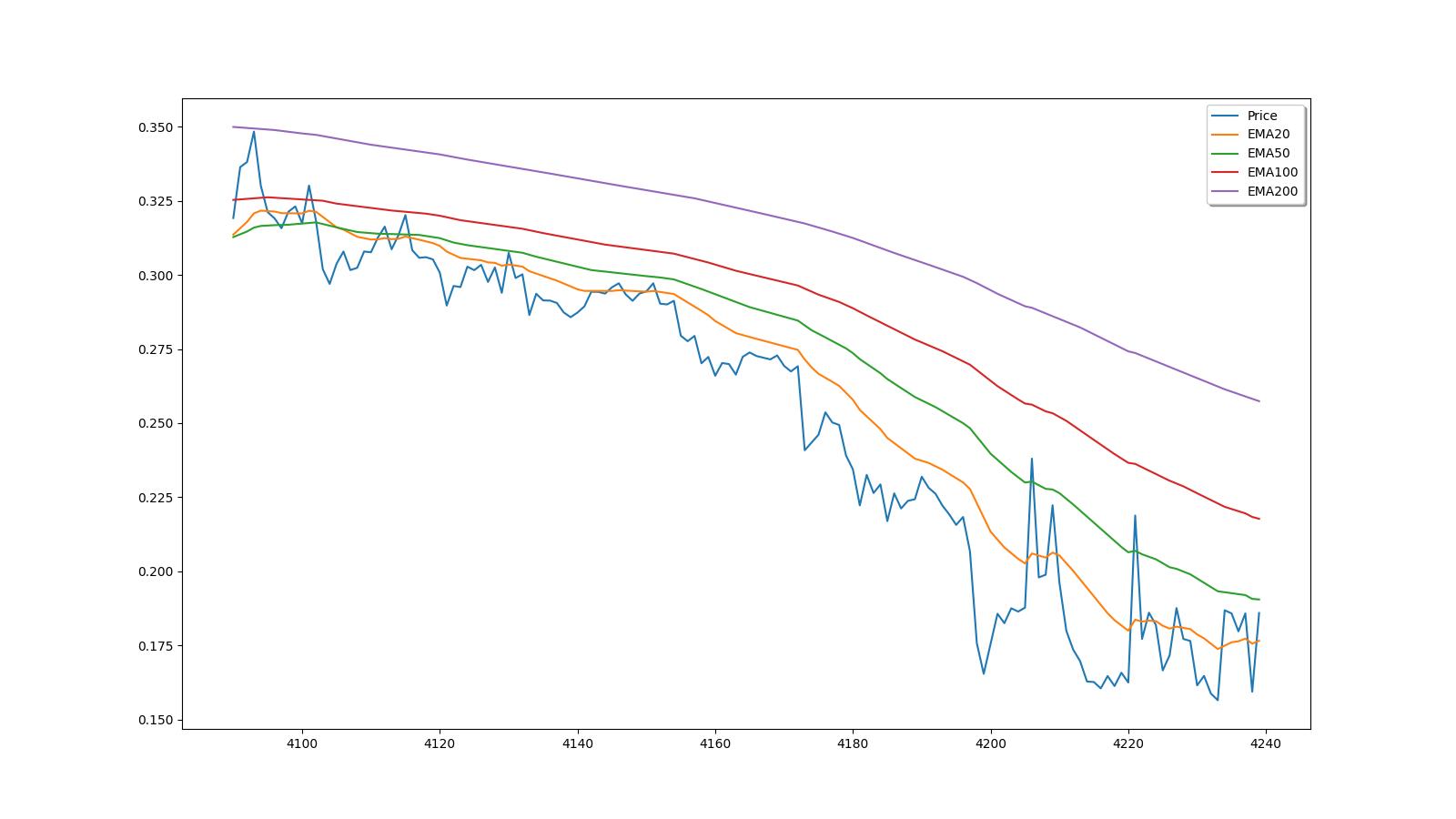 Groestlcoin Exponential Moving Averages