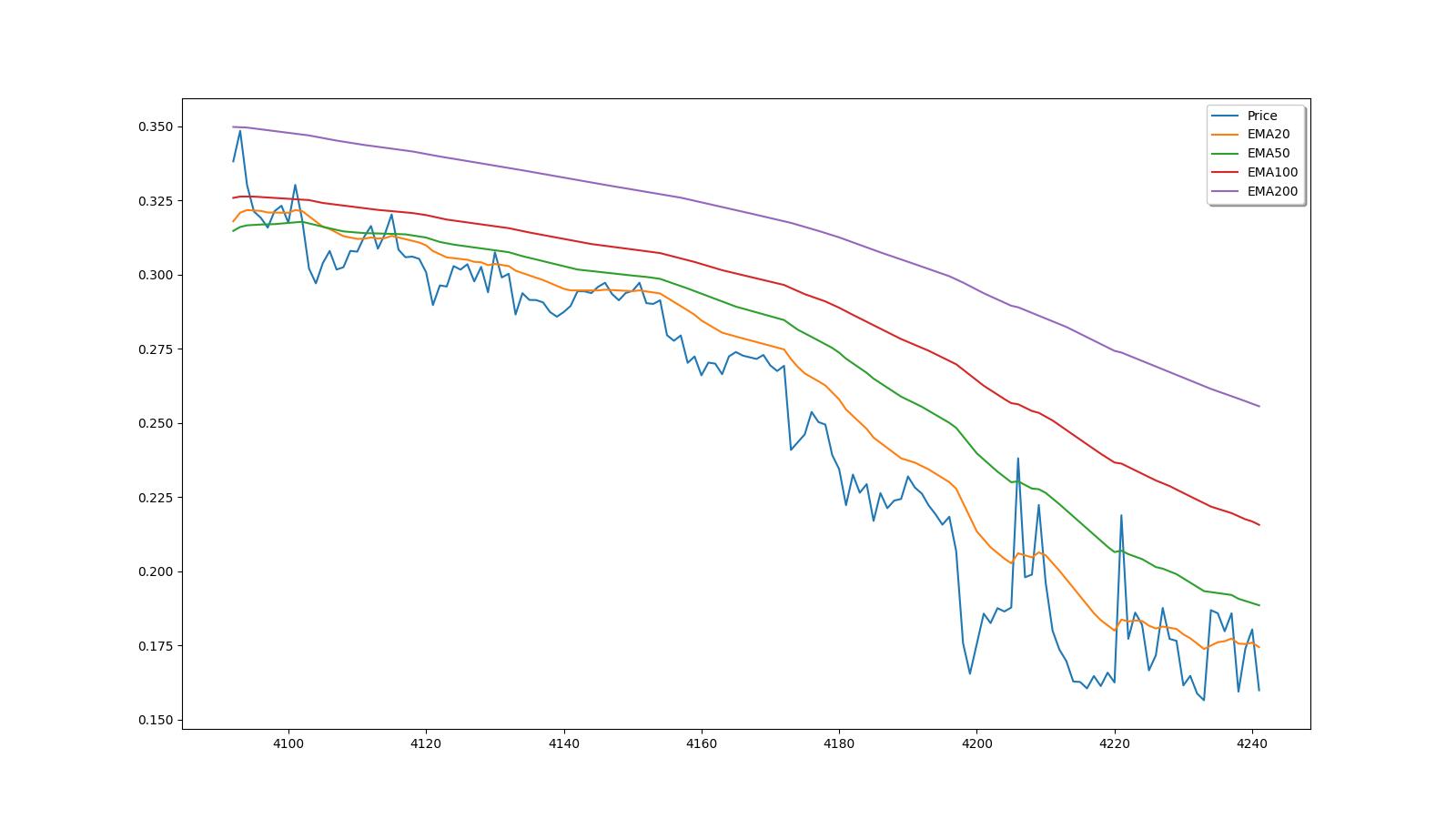 그로스톨코인 Exponential Moving Averages