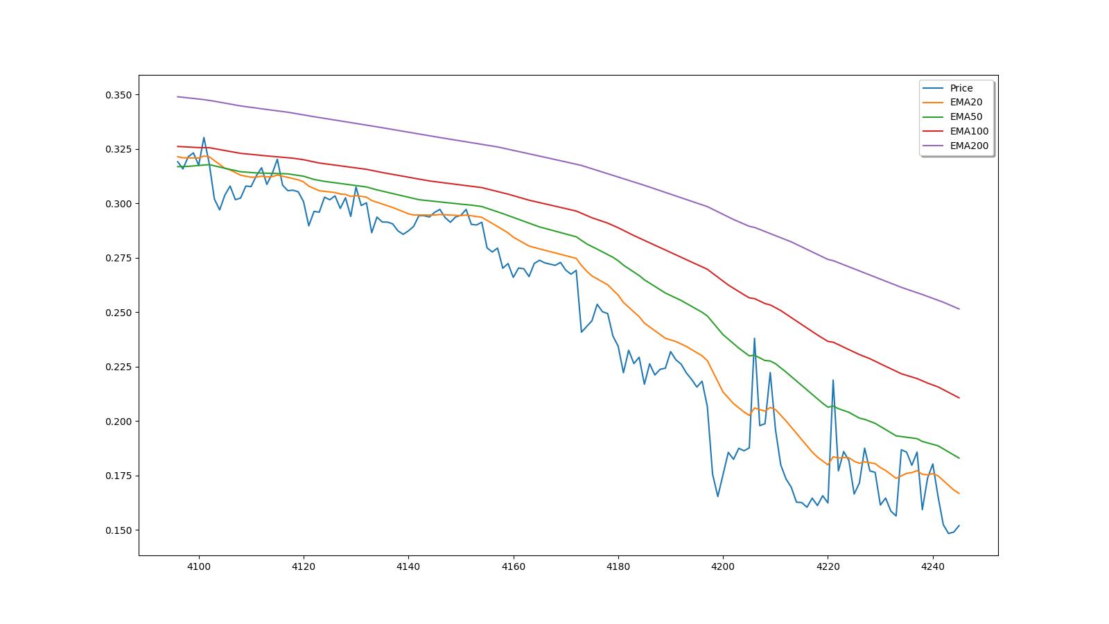 Groestlcoin Exponential Moving Averages