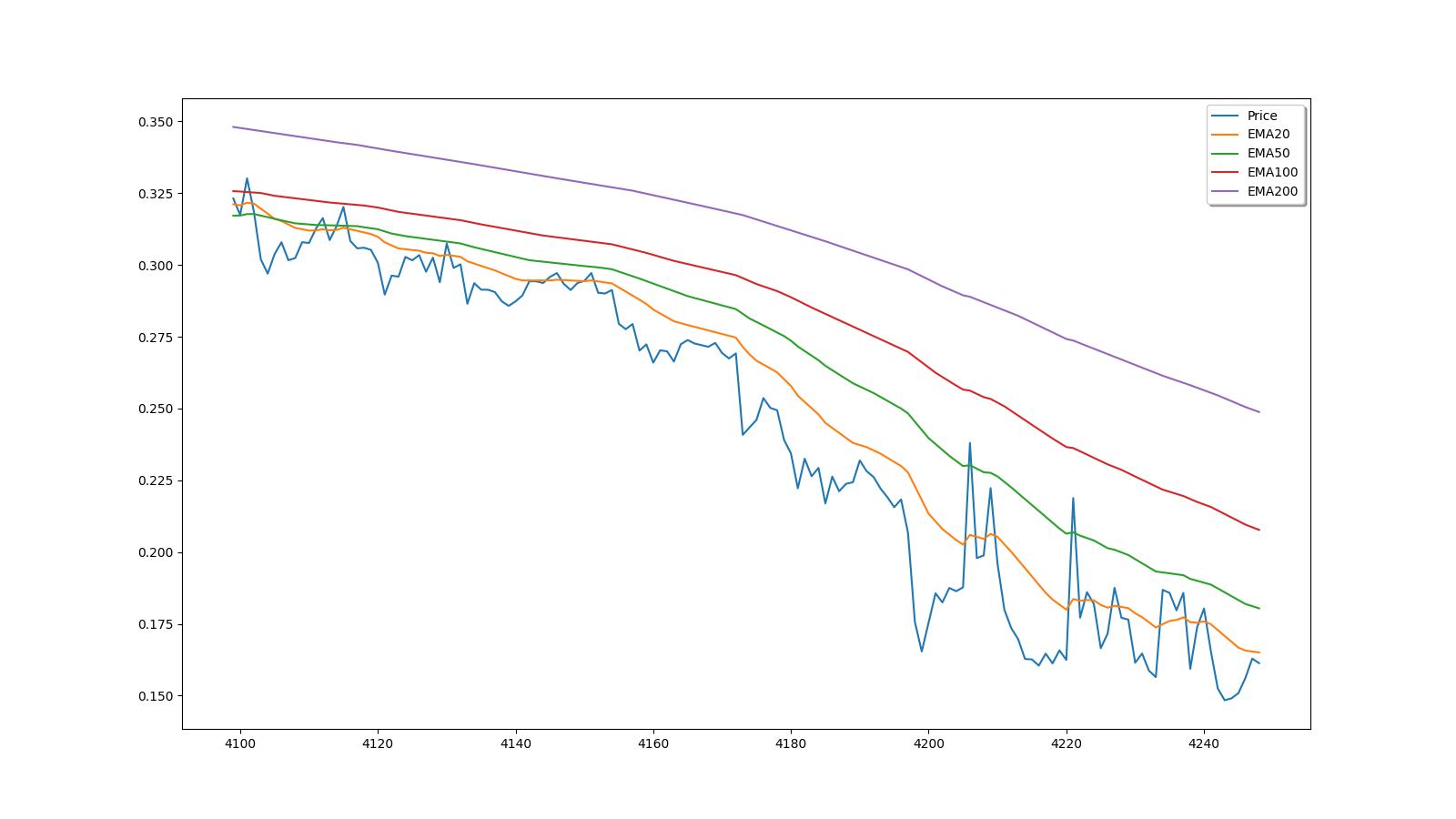 Groestlcoin Exponential Moving Averages