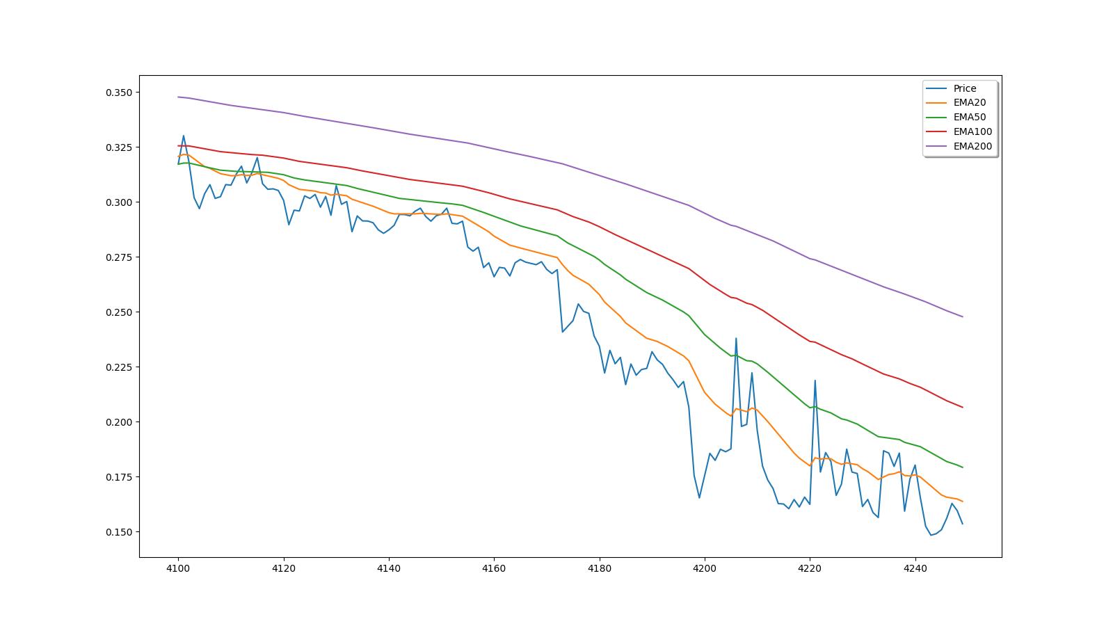 Groestlcoin Exponential Moving Averages