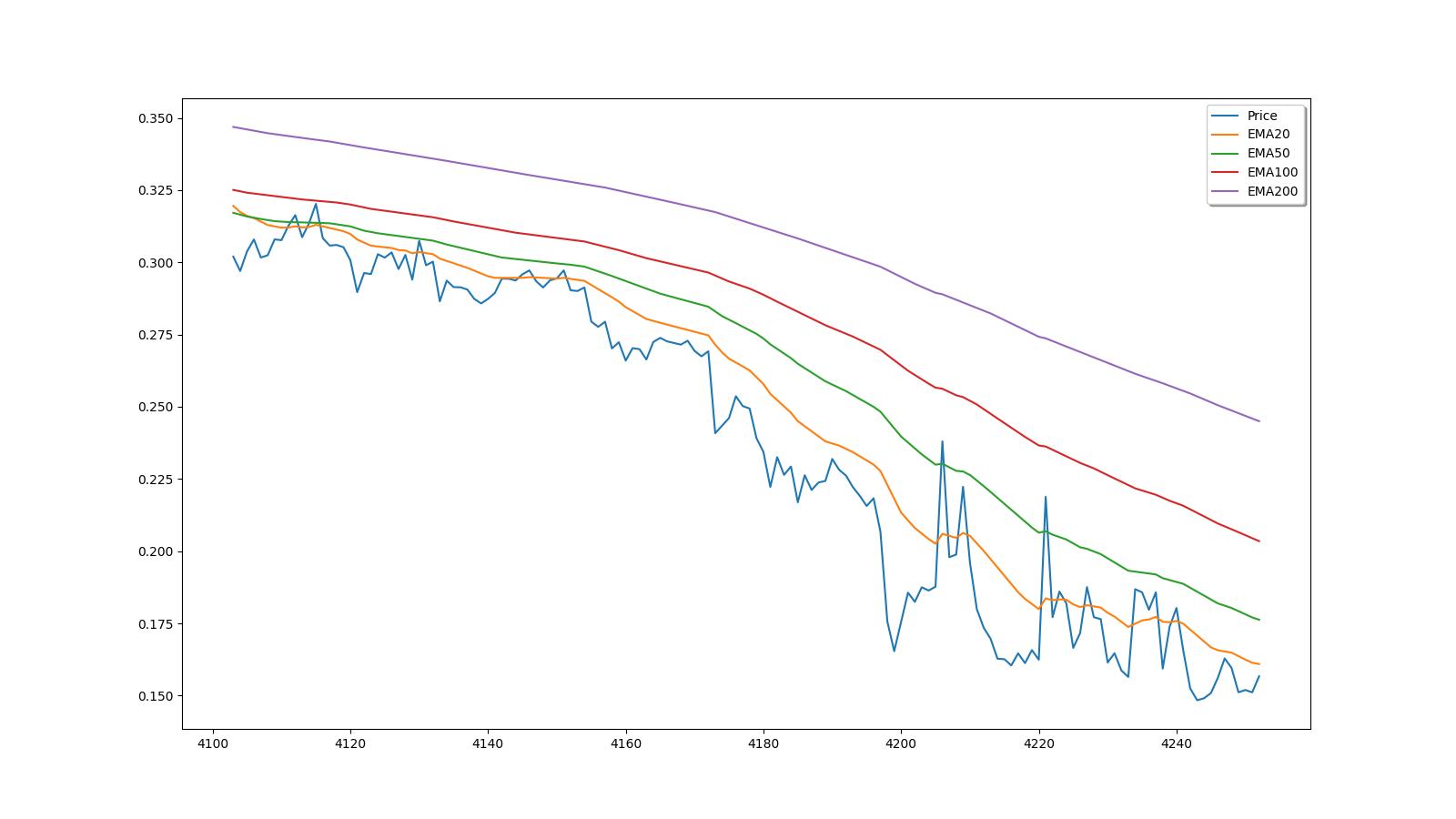Groestlcoin Exponential Moving Averages