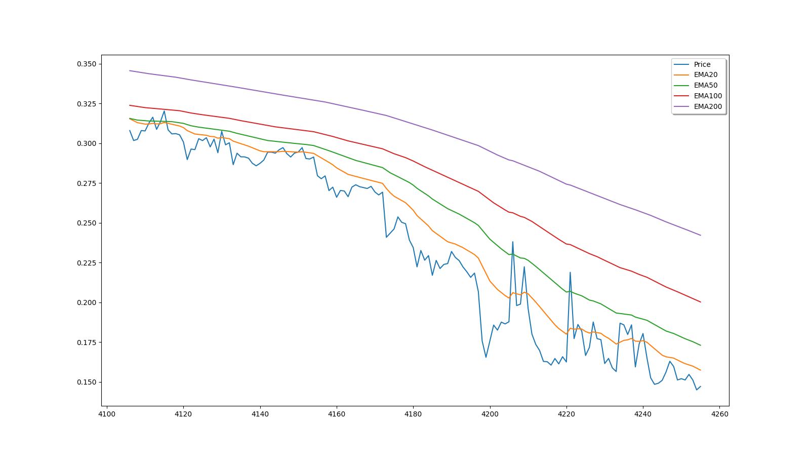 Groestlcoin Exponential Moving Averages