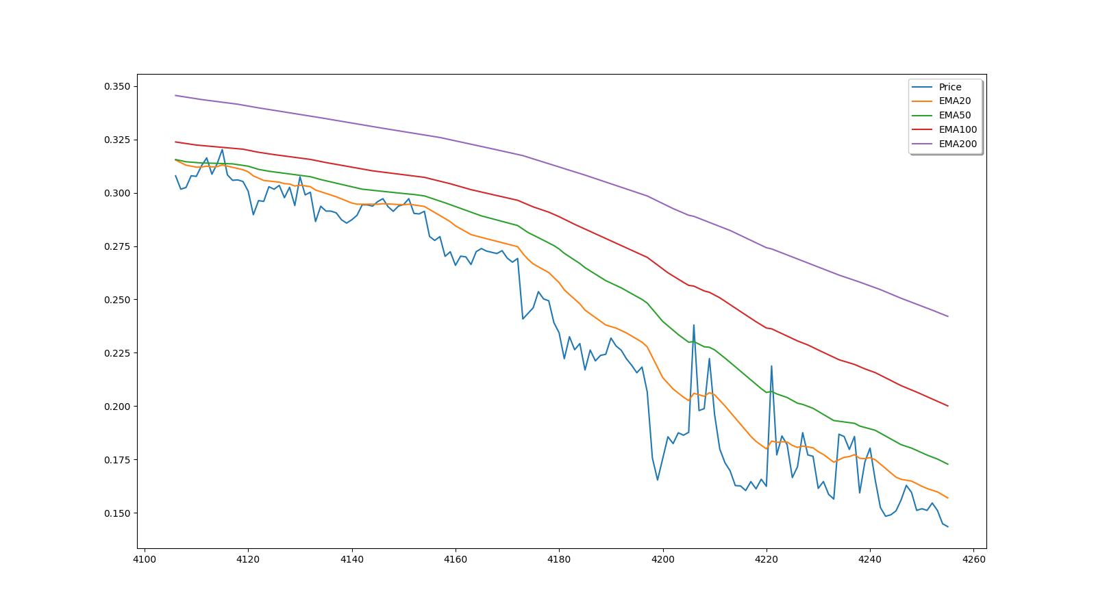 Groestlcoin Exponential Moving Averages