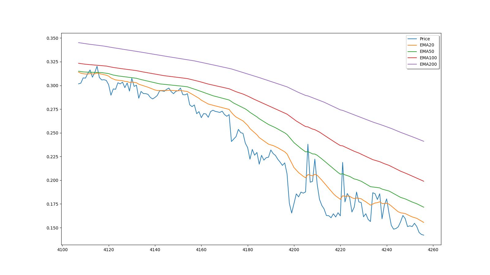 Groestlcoin Exponential Moving Averages