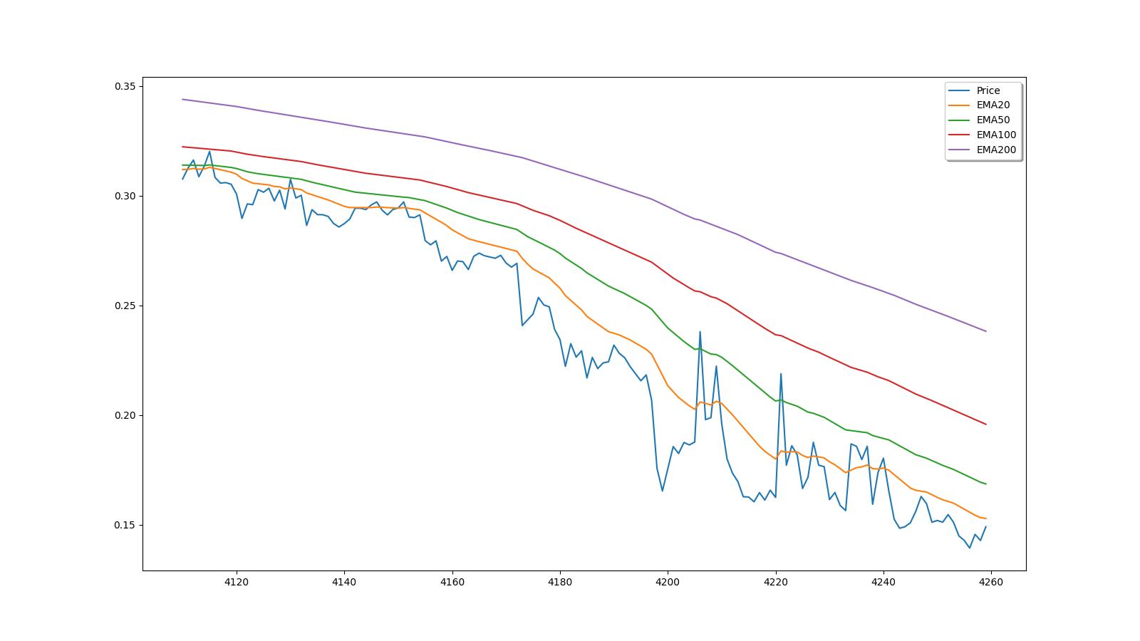 Groestlcoin Exponential Moving Averages