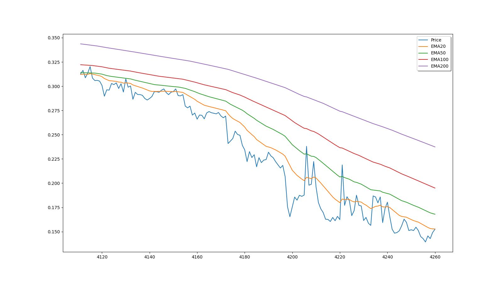Groestlcoin Exponential Moving Averages
