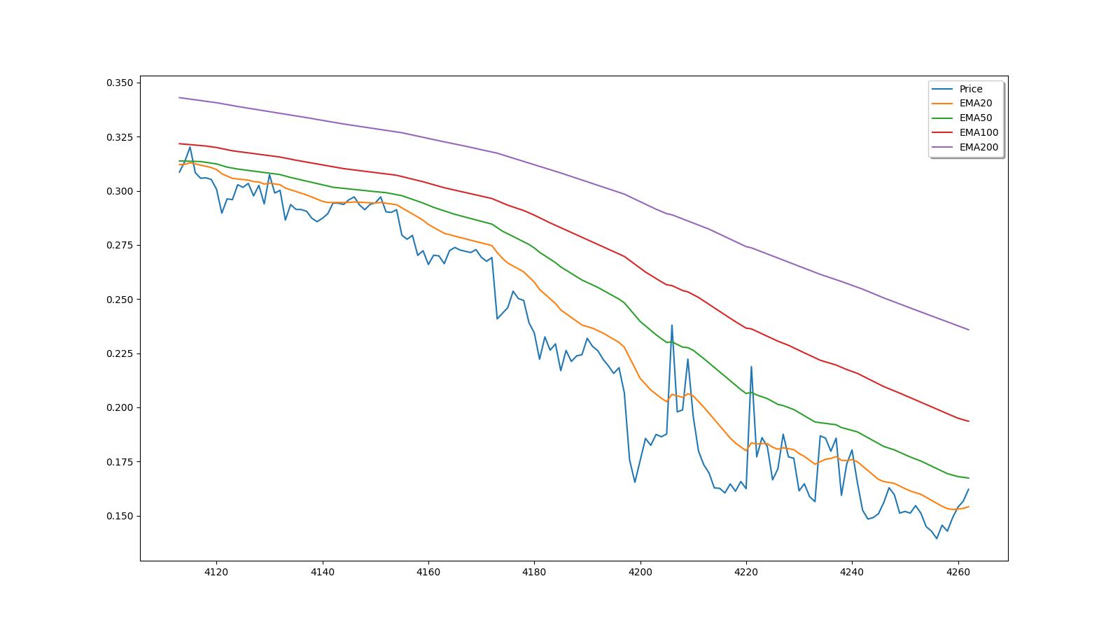 Groestlcoin Exponential Moving Averages