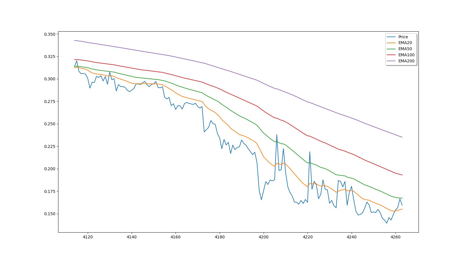 Groestlcoin Exponential Moving Averages
