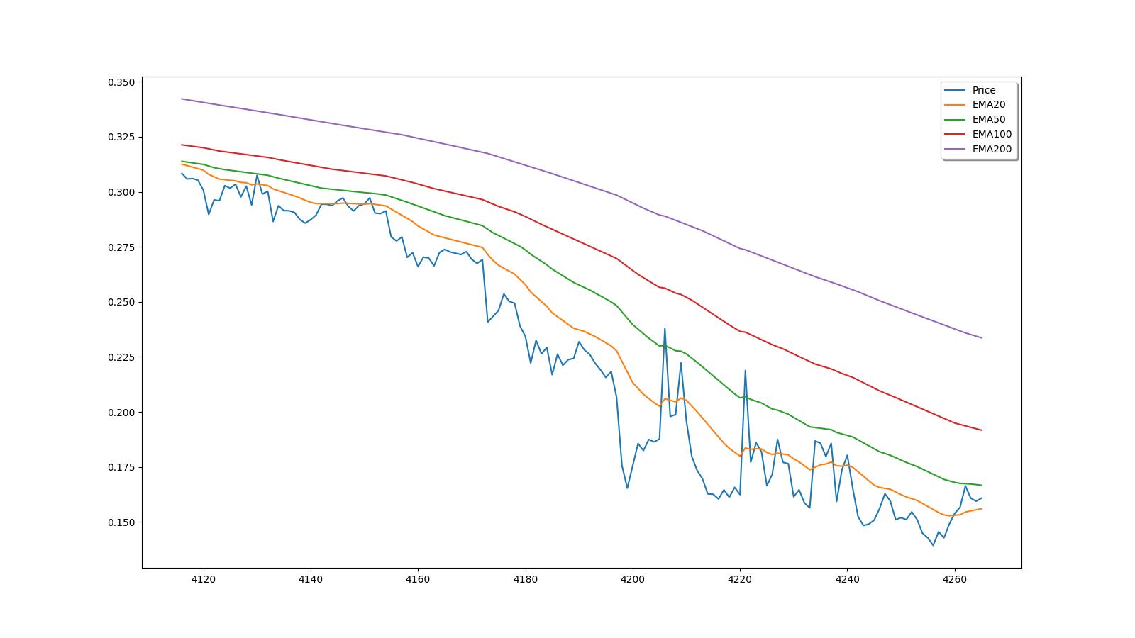 Groestlcoin Exponential Moving Averages
