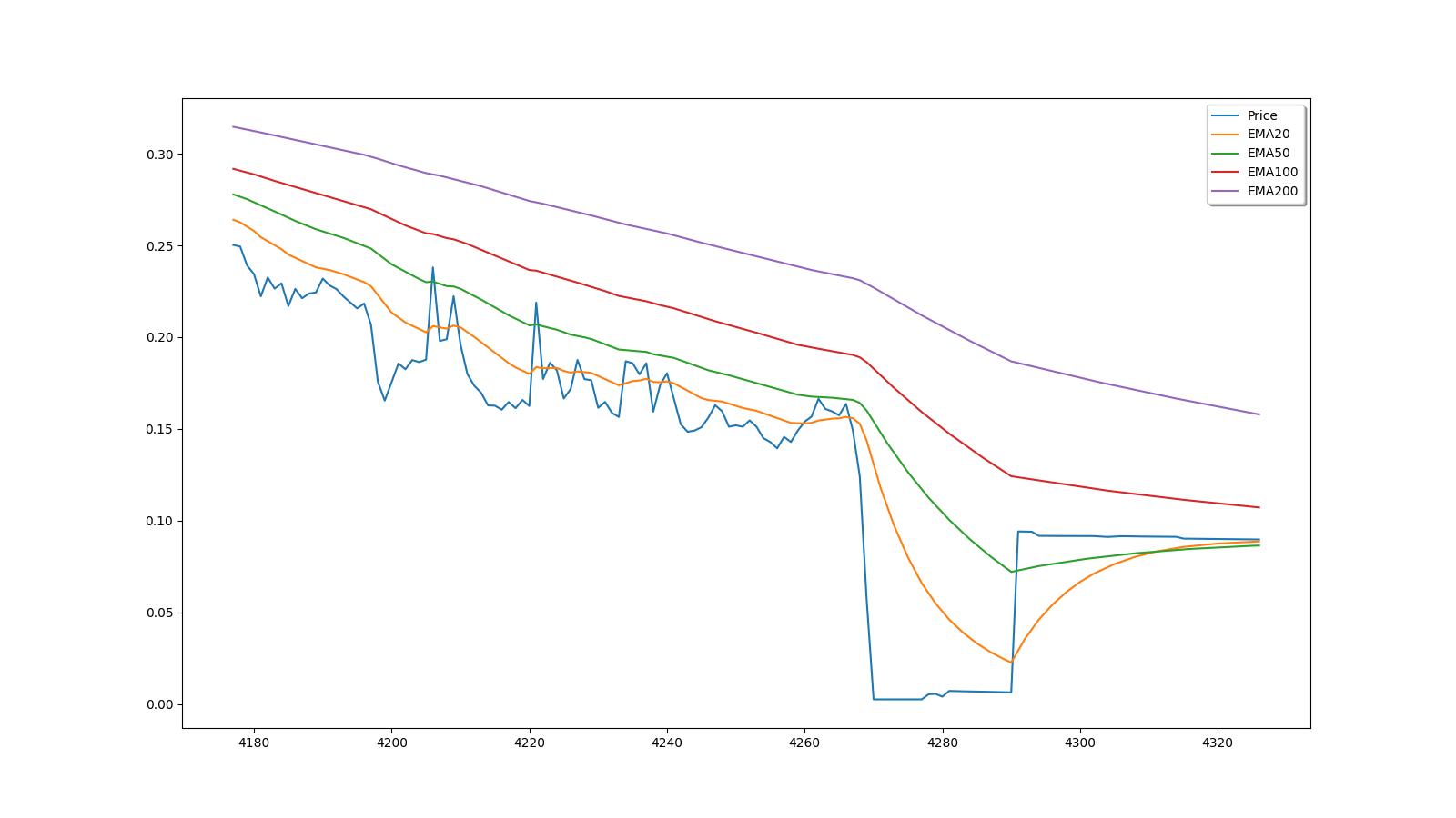 Groestlcoin Exponential Moving Averages