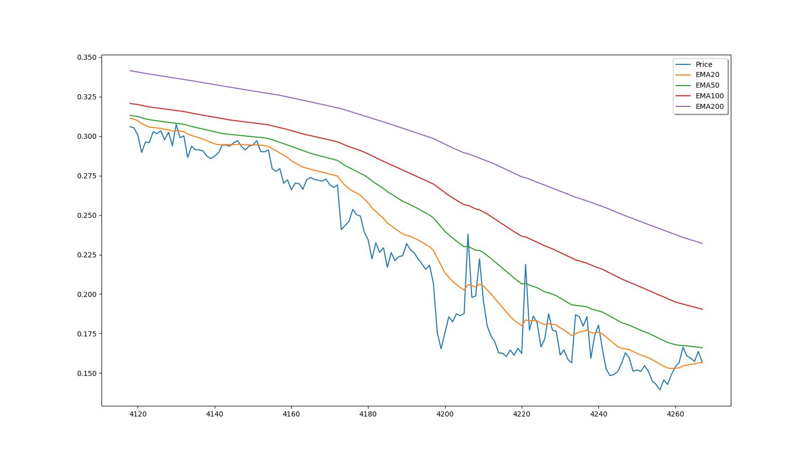 Groestlcoin Exponential Moving Averages