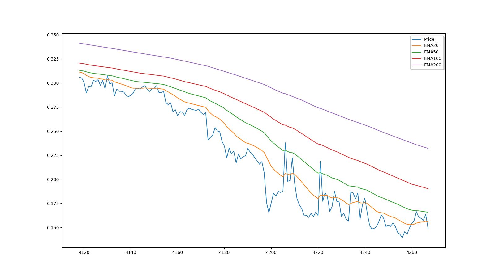 Groestlcoin Exponential Moving Averages