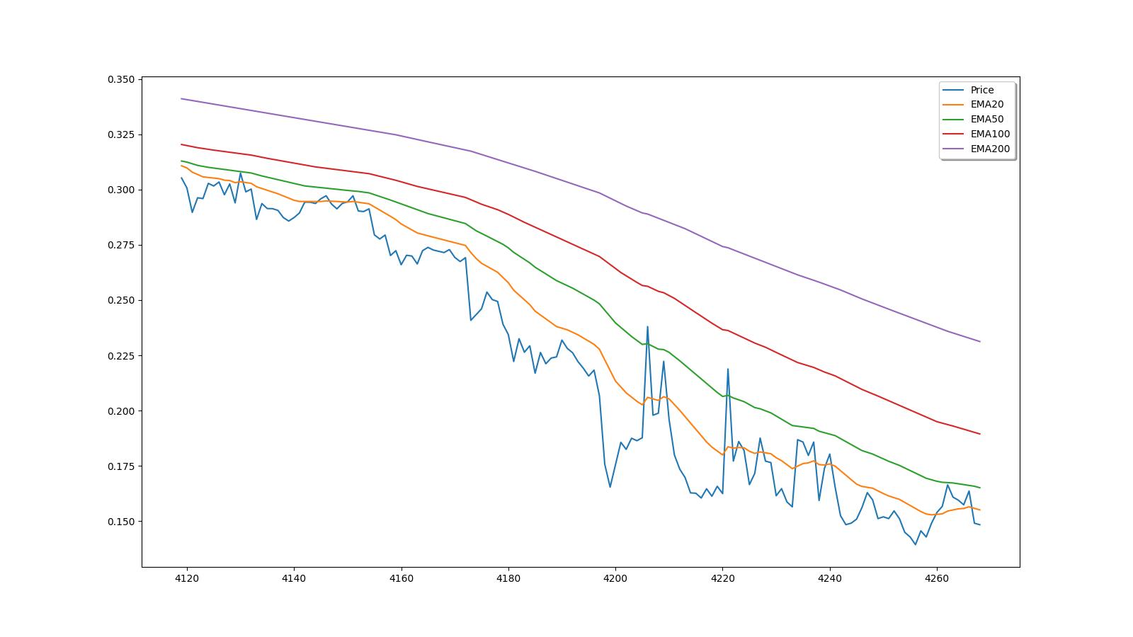Groestlcoin Exponential Moving Averages