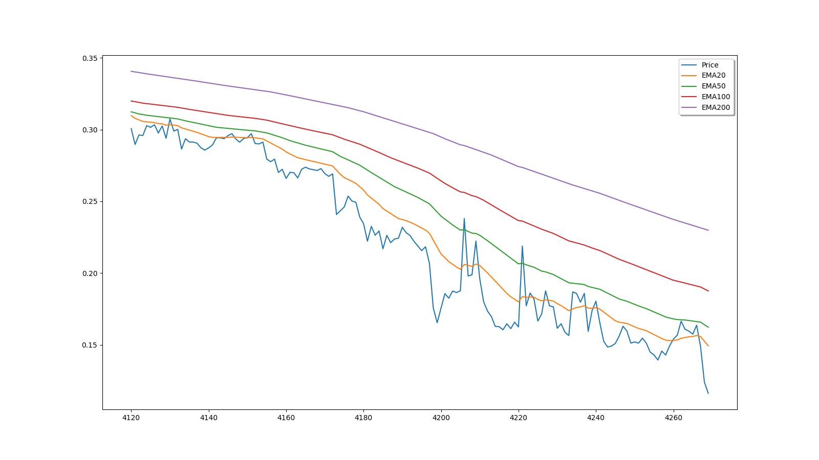 Groestlcoin Exponential Moving Averages