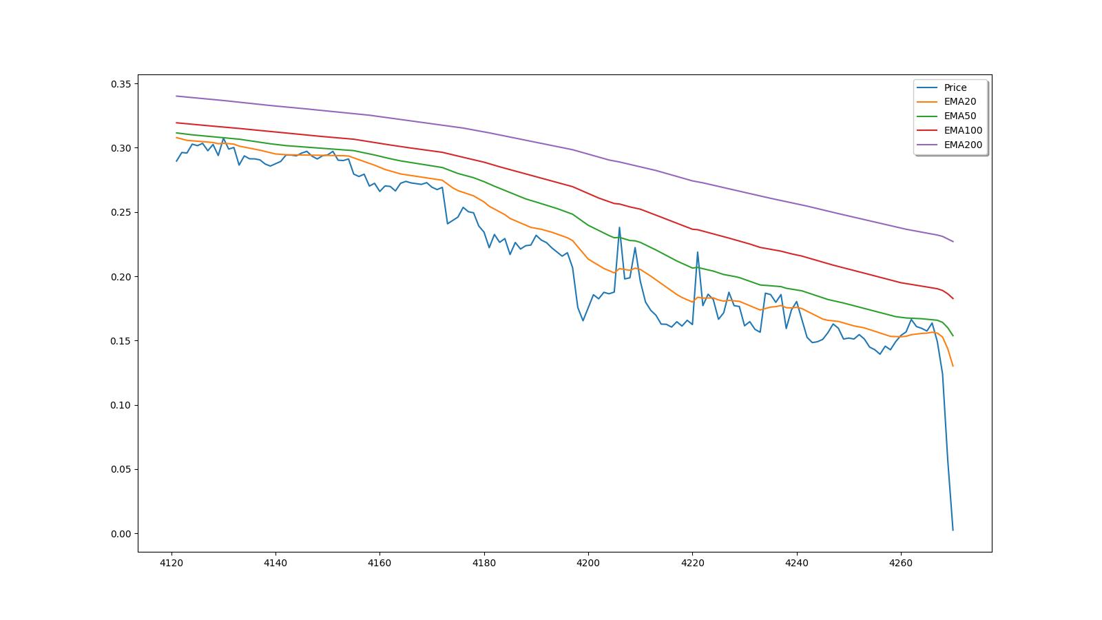 Groestlcoin Exponential Moving Averages