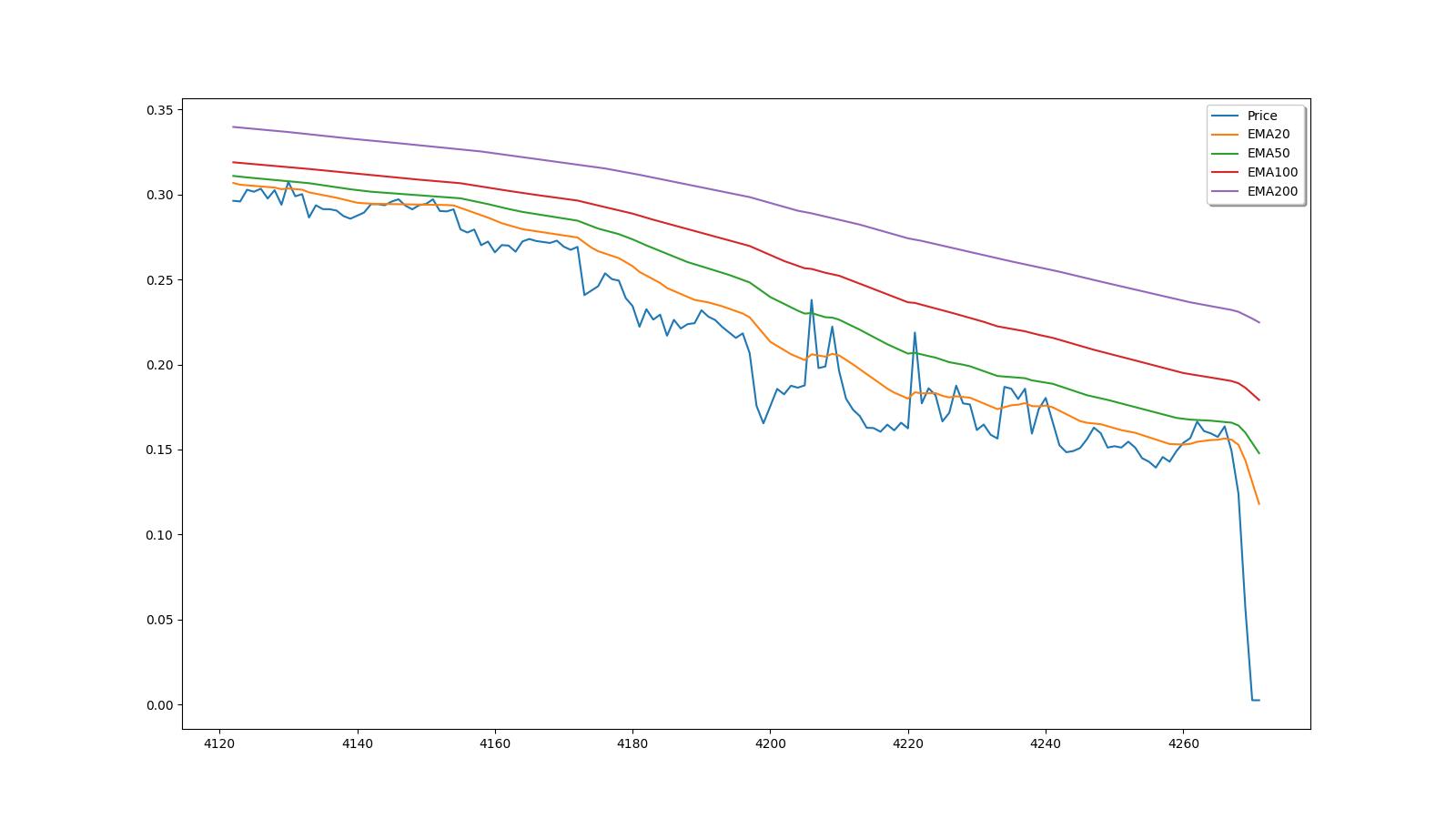 Groestlcoin Exponential Moving Averages