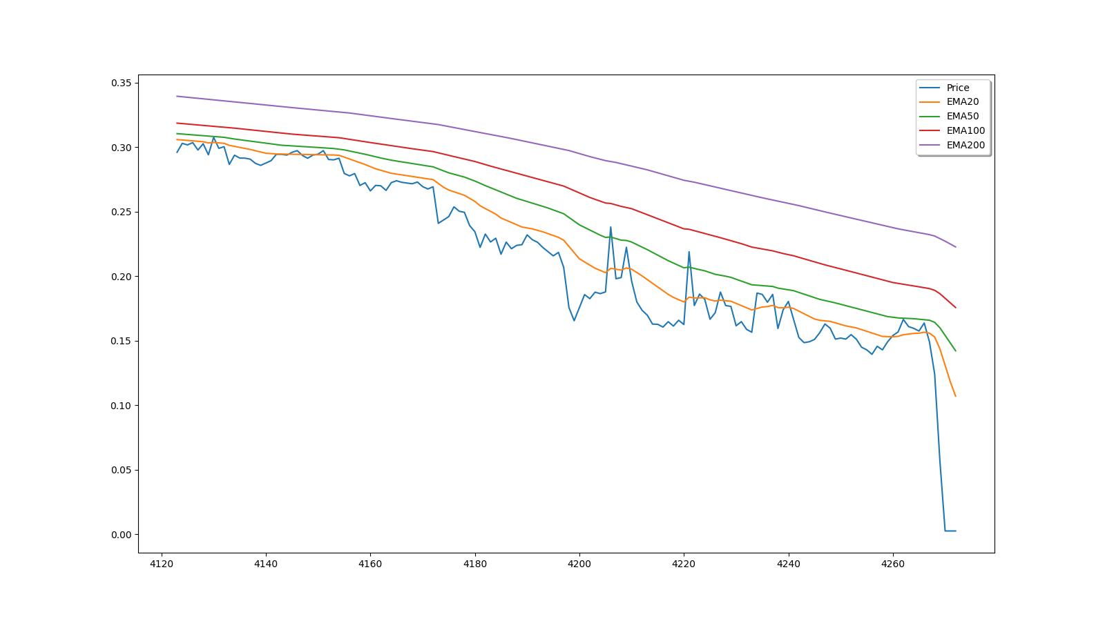 Groestlcoin Exponential Moving Averages
