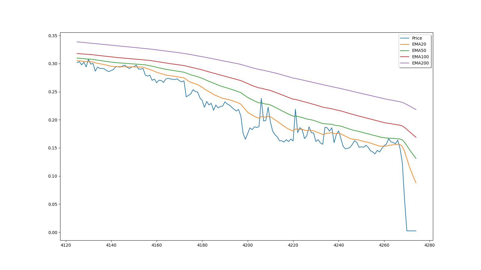 Groestlcoin Exponential Moving Averages