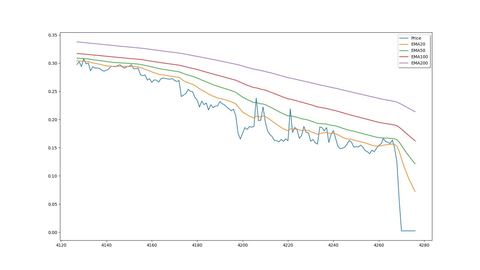 Groestlcoin Exponential Moving Averages