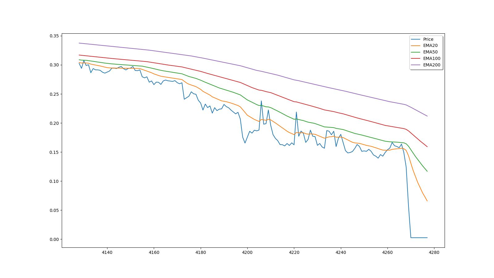 Groestlcoin Exponential Moving Averages