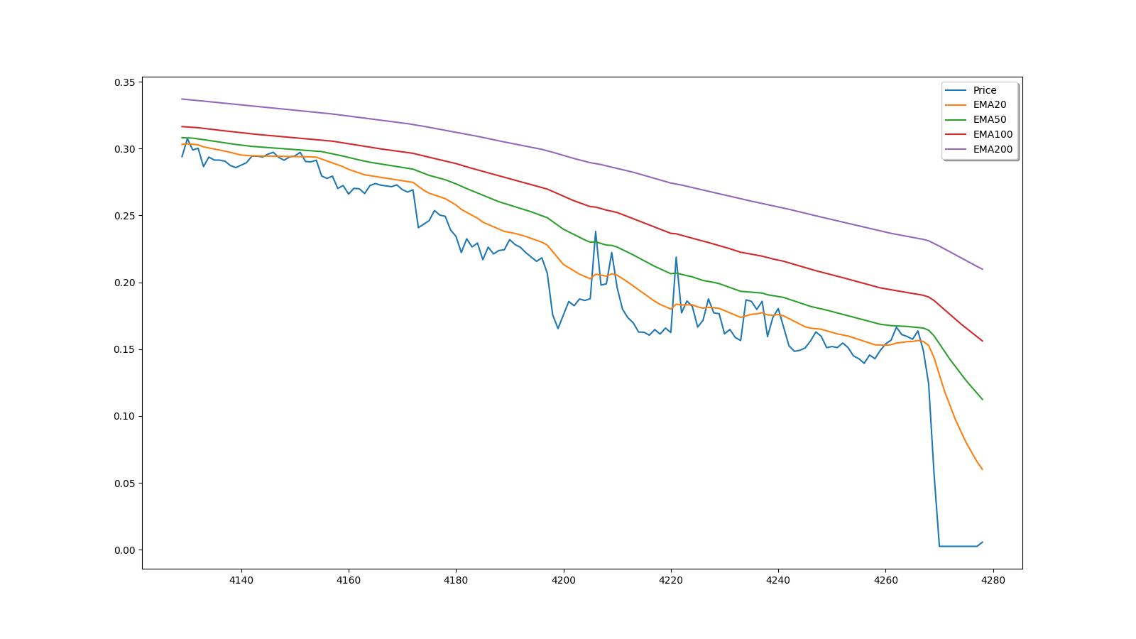 Groestlcoin Exponential Moving Averages