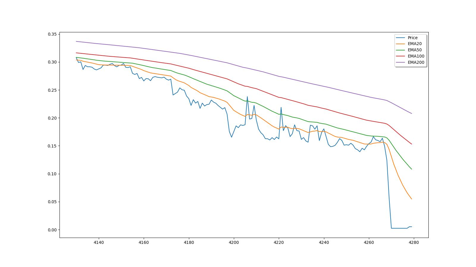 Groestlcoin Exponential Moving Averages