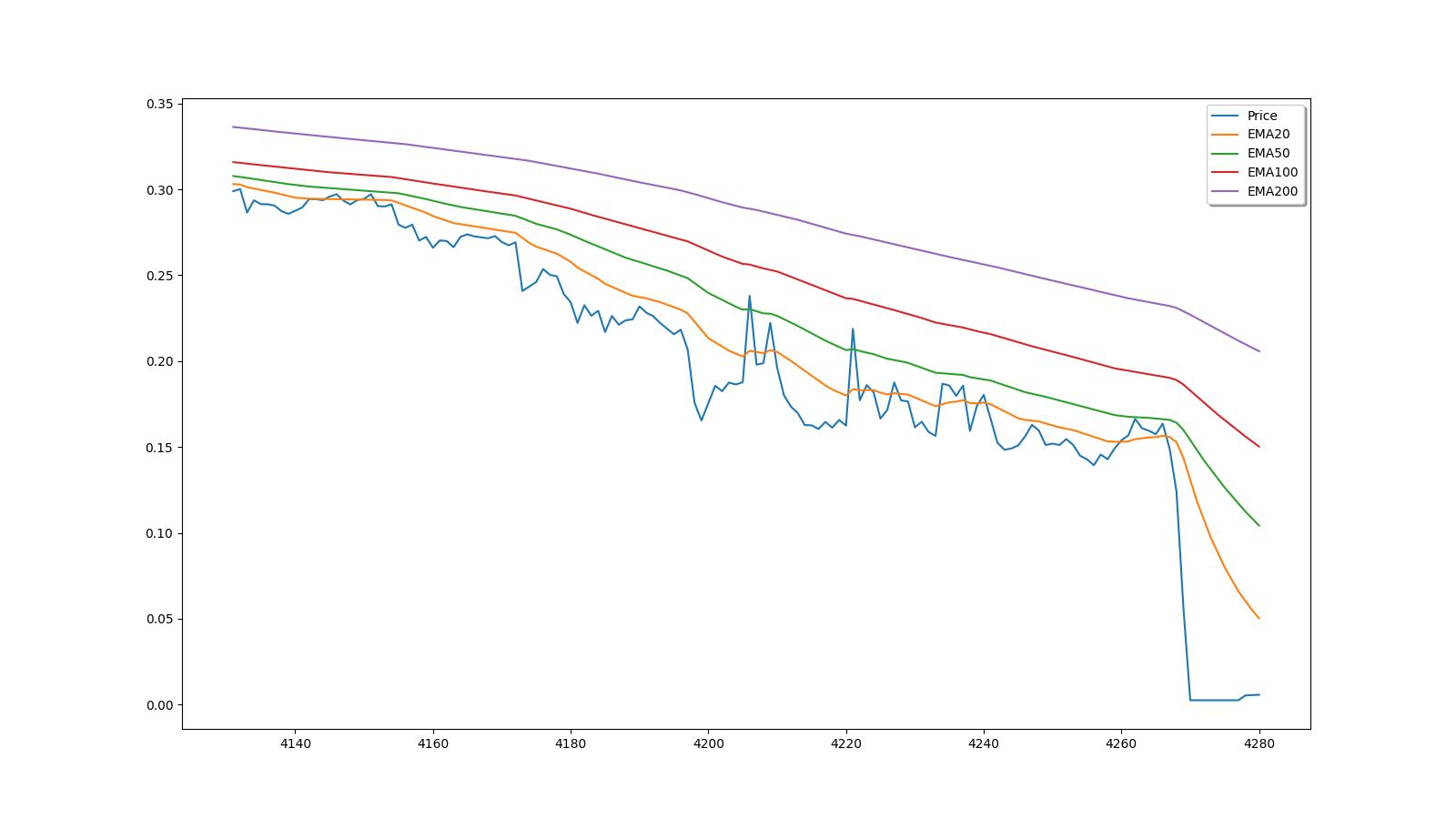 Groestlcoin Exponential Moving Averages