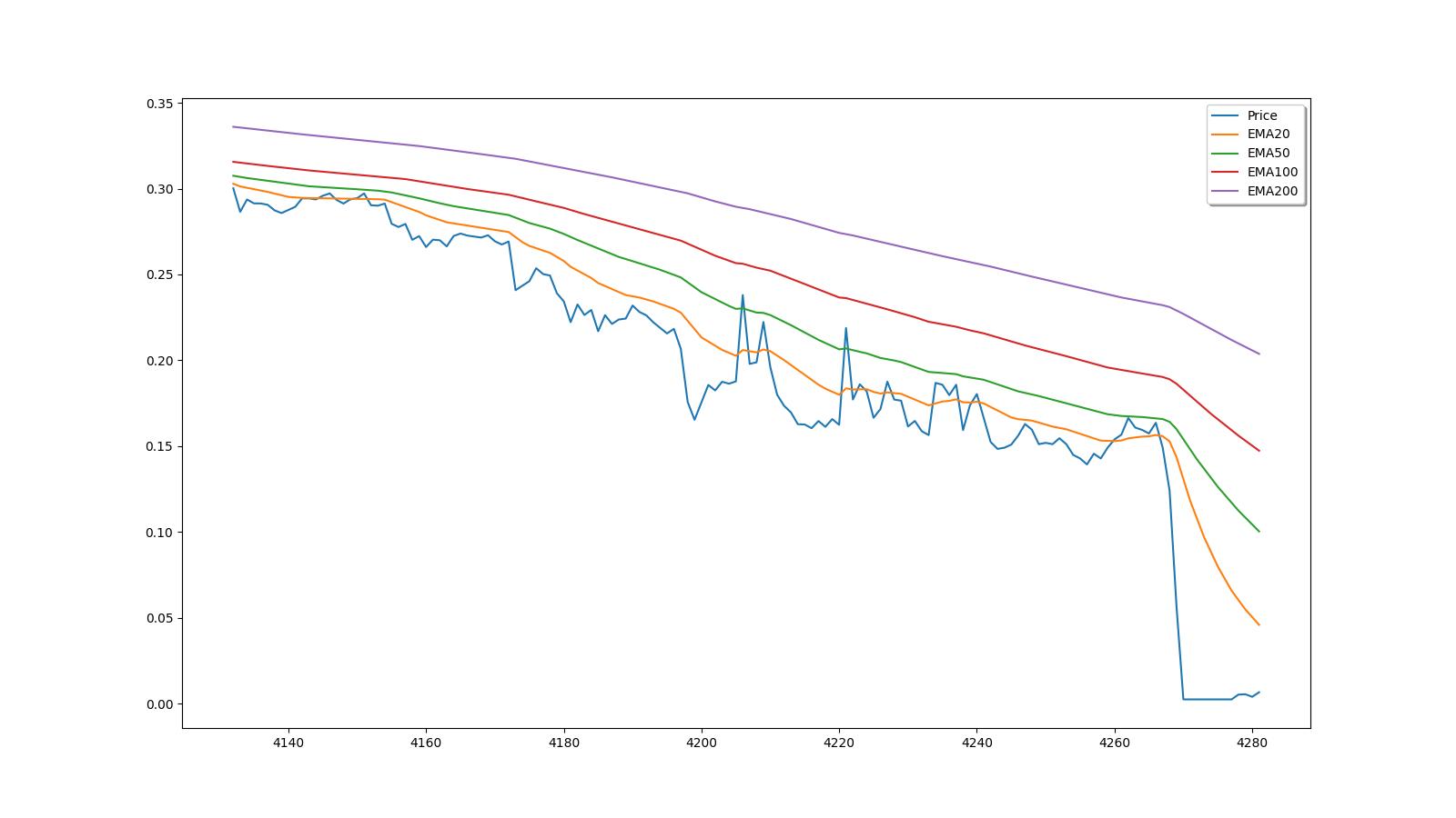Groestlcoin Exponential Moving Averages