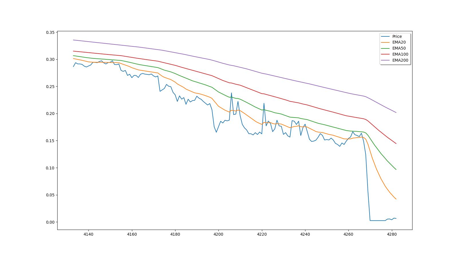 Groestlcoin Exponential Moving Averages