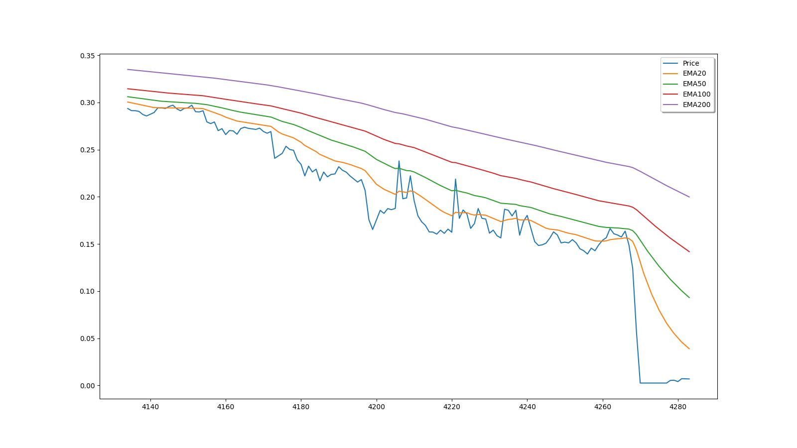 Groestlcoin Exponential Moving Averages