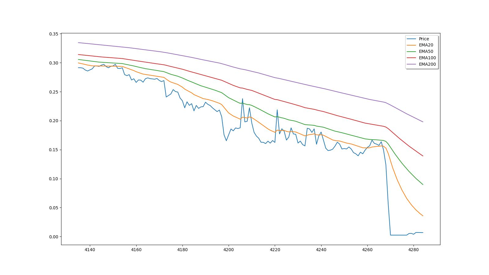 Groestlcoin Exponential Moving Averages
