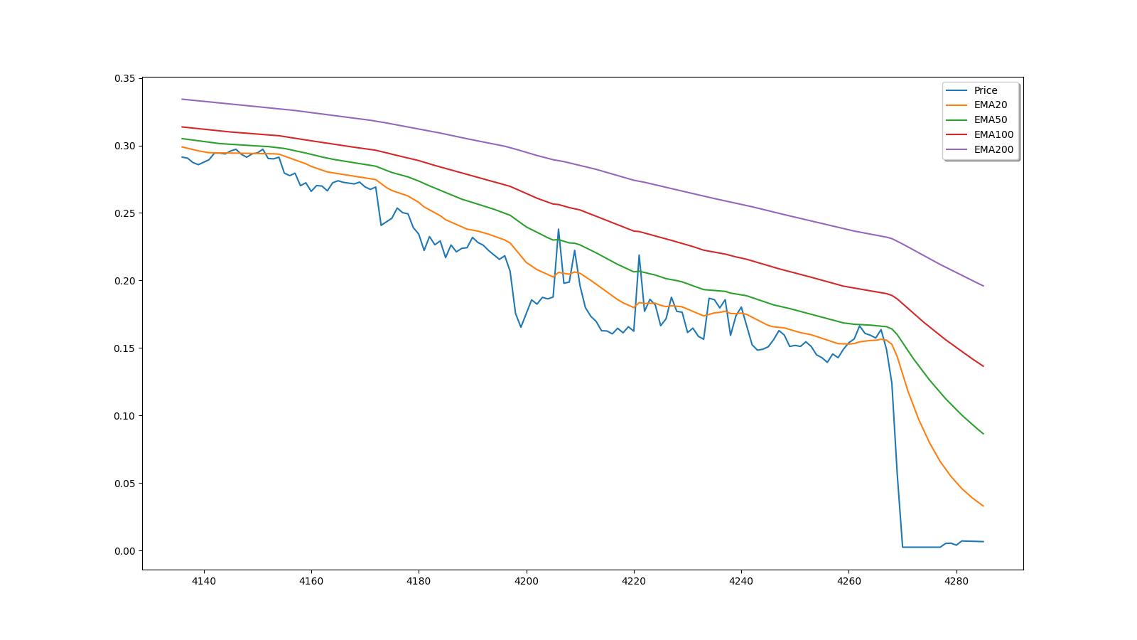Groestlcoin Exponential Moving Averages