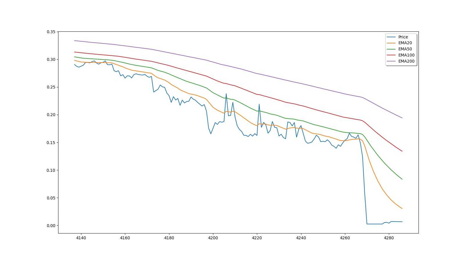 Groestlcoin Exponential Moving Averages