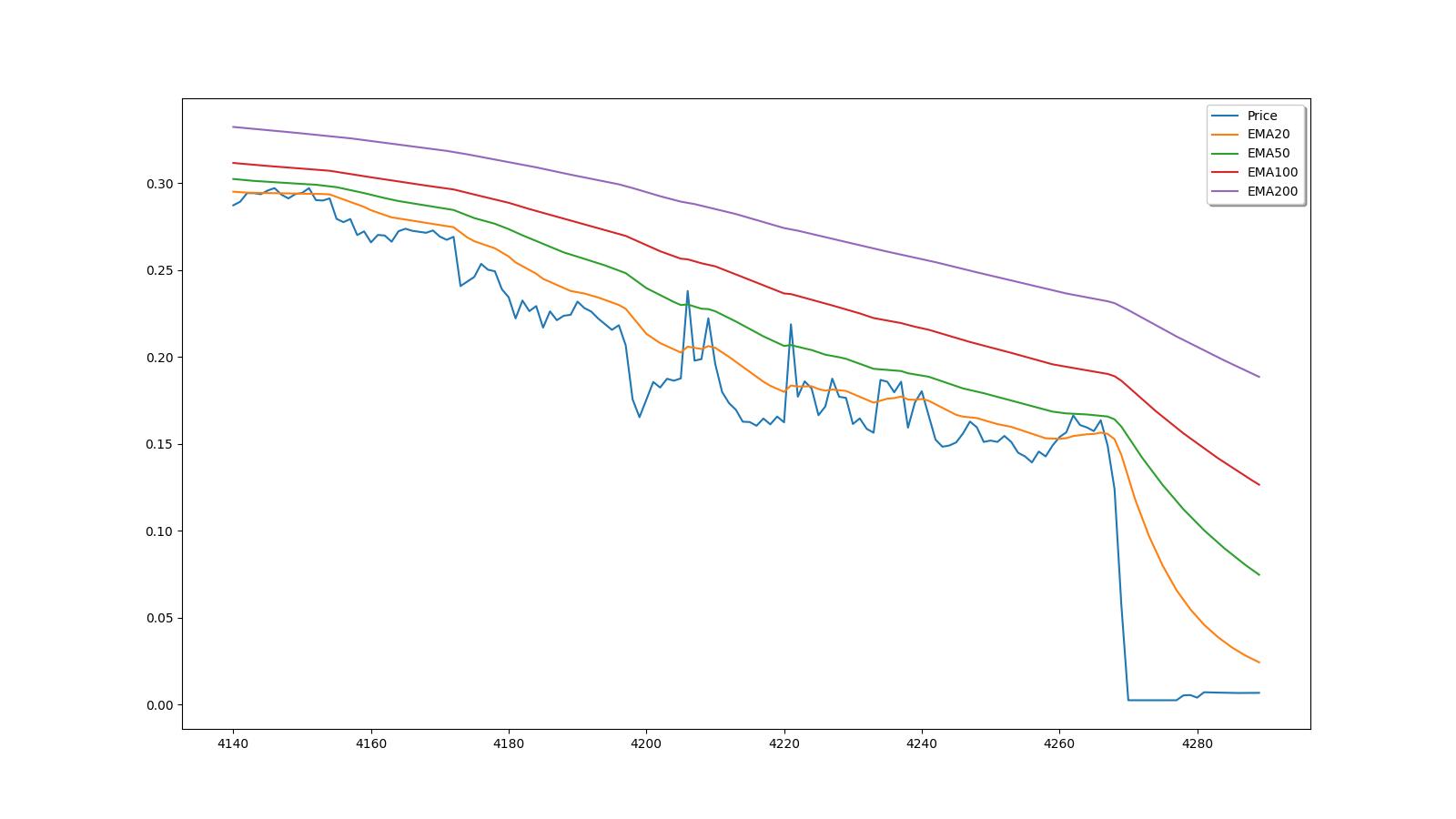 Groestlcoin Exponential Moving Averages