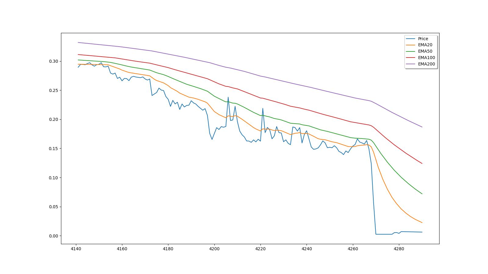 Groestlcoin Exponential Moving Averages