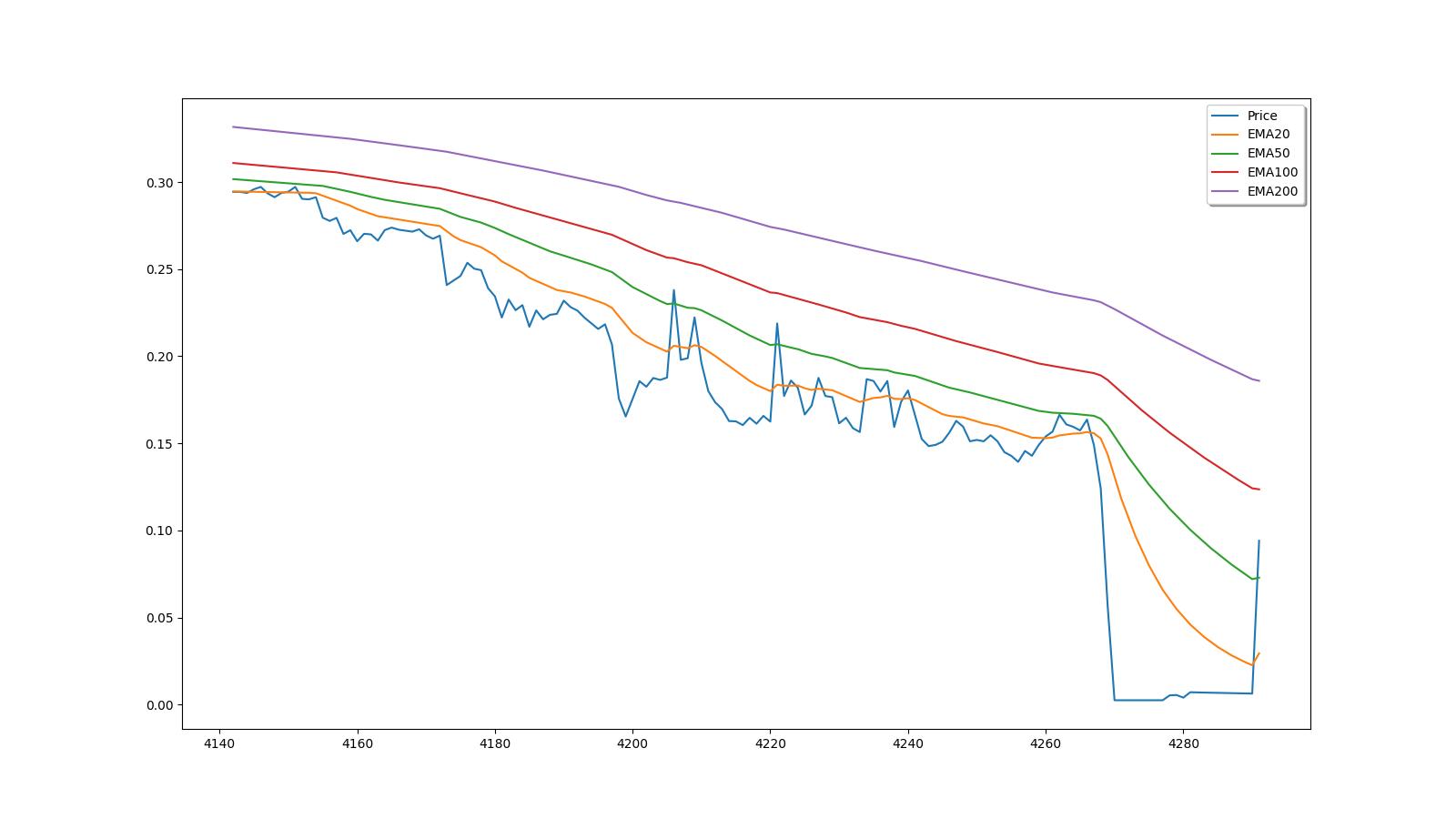 Groestlcoin Exponential Moving Averages