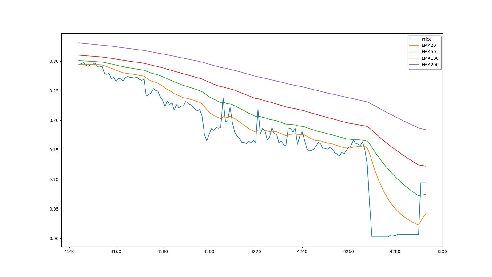 Groestlcoin Exponential Moving Averages