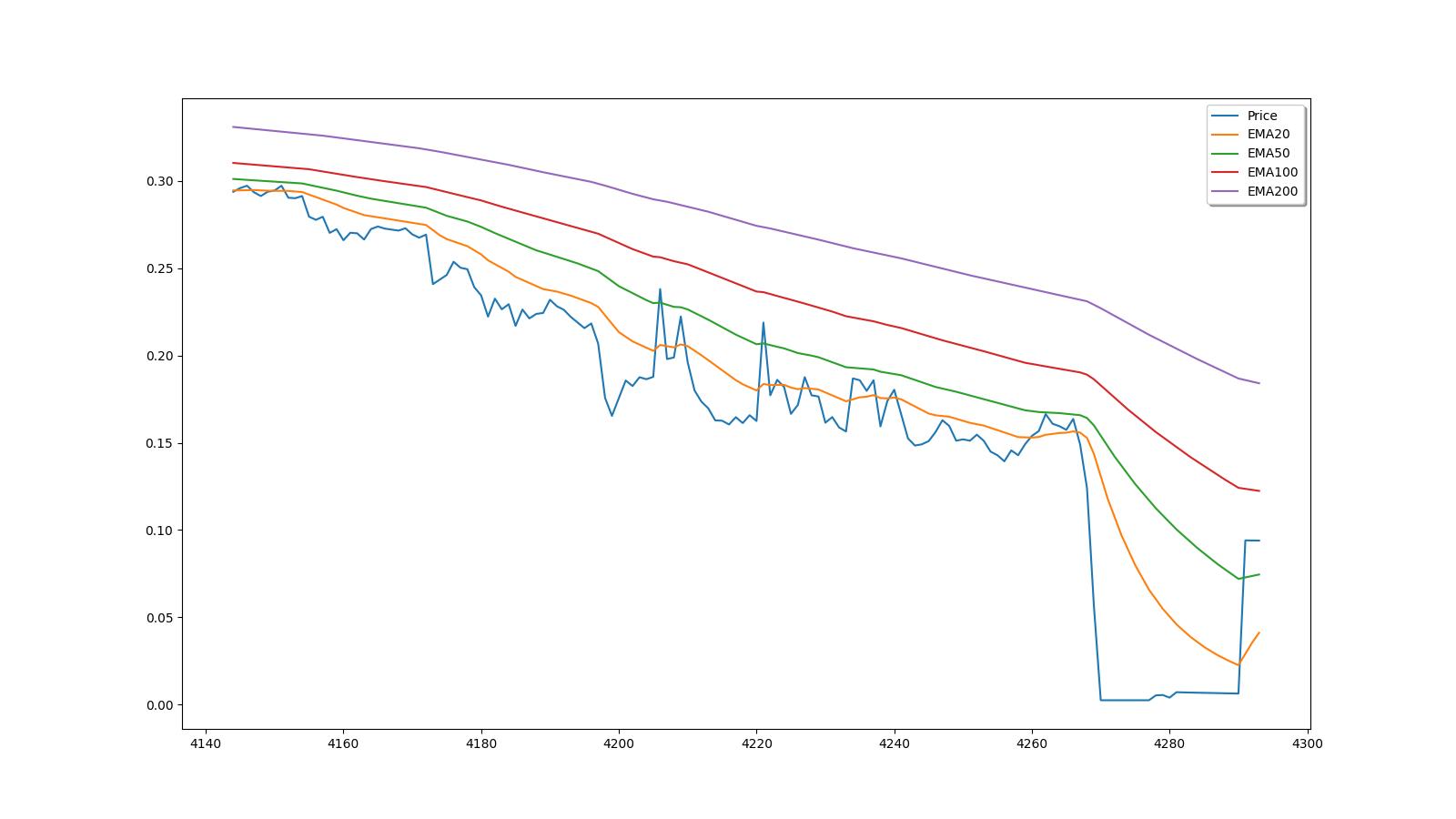 Groestlcoin Exponential Moving Averages