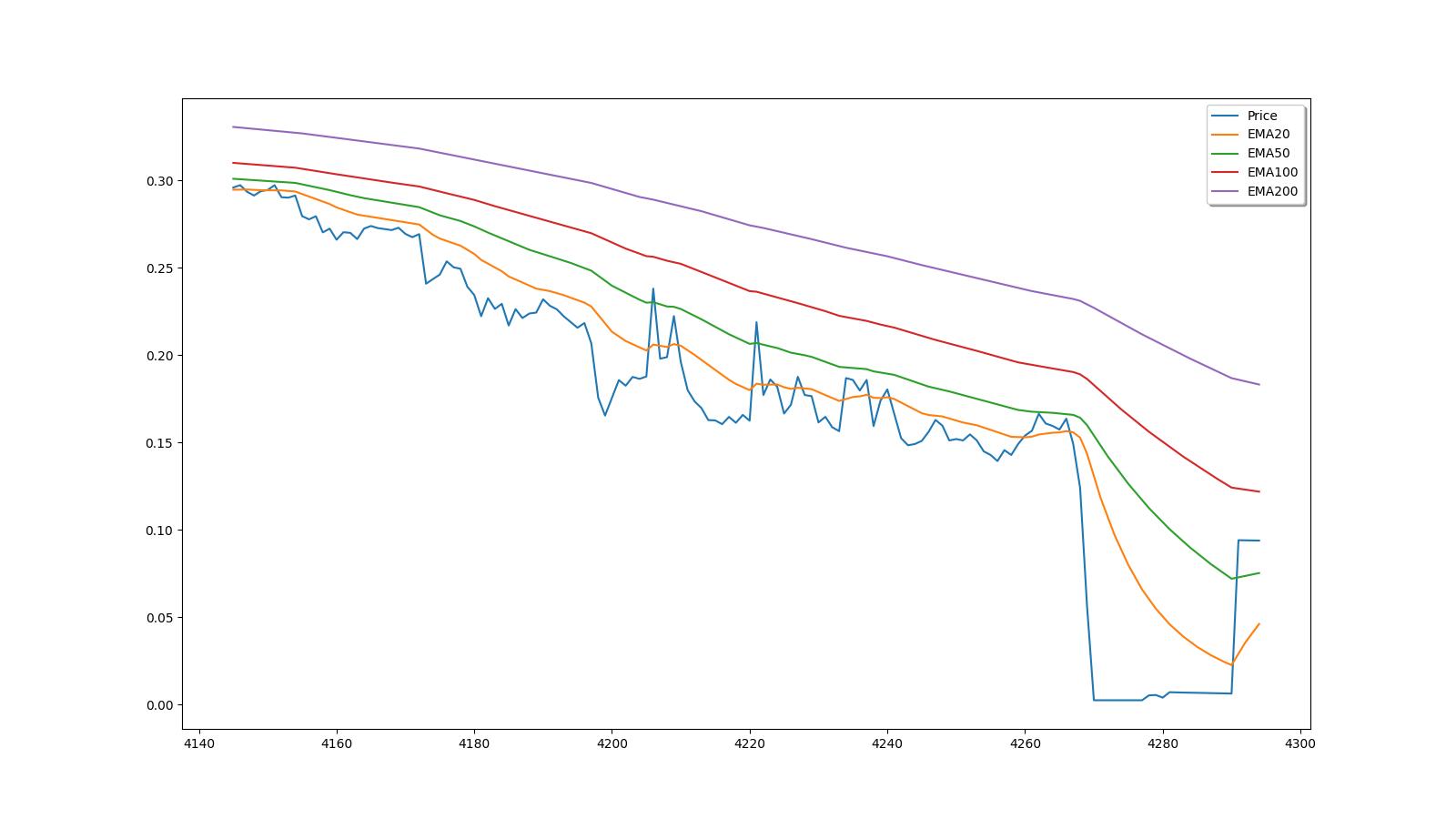 Groestlcoin Exponential Moving Averages