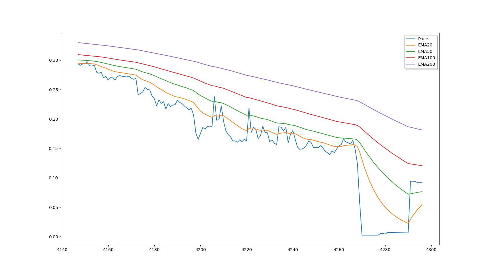 Groestlcoin Exponential Moving Averages