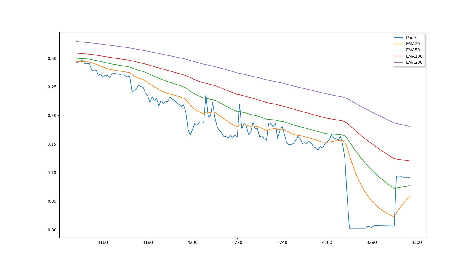 Groestlcoin Exponential Moving Averages