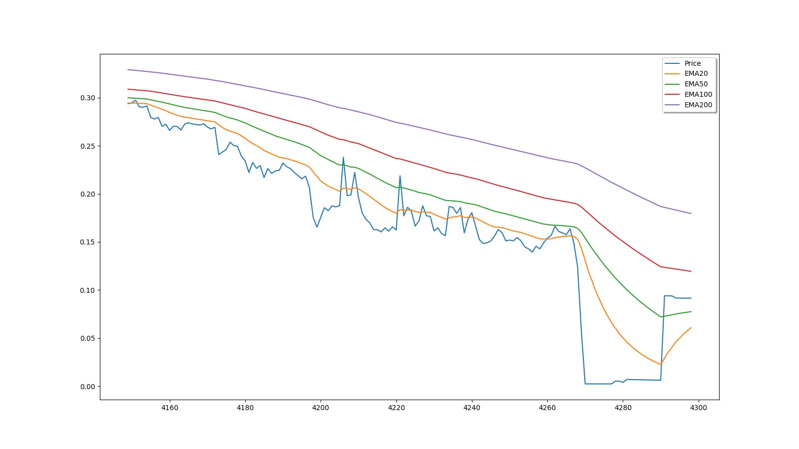 Groestlcoin Exponential Moving Averages
